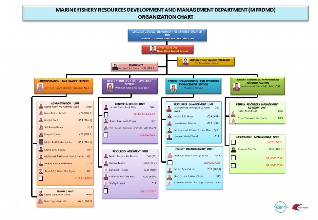 Organization Chart – SEAFDEC / MFRDMD